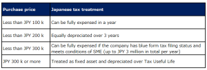 Japanese tax depreciation ｜SUGA Professional Tax Services